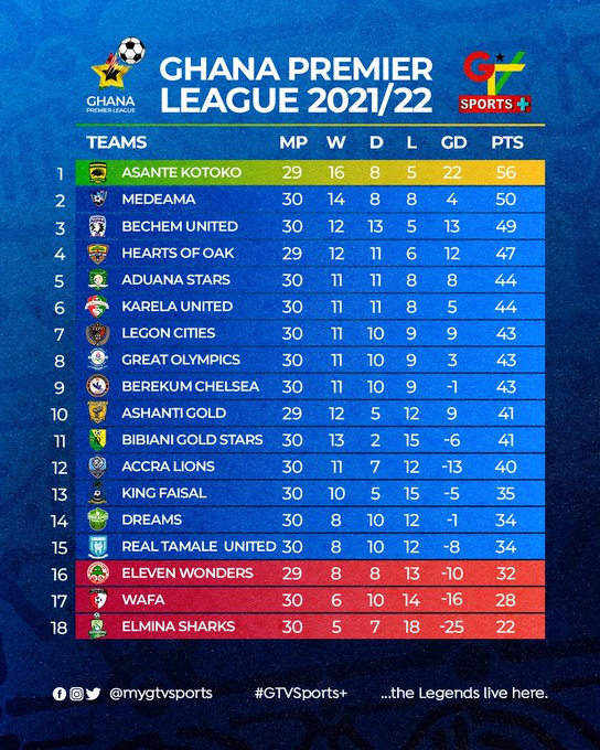 GPL: Review of match day 30, League table and top scorers - The Ghana ...